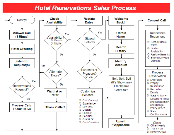 Hotel Reservations Sales Process - Selling Techniques for Hotel ...