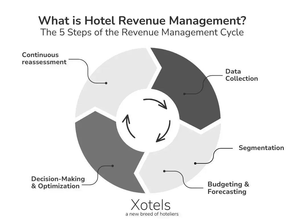 What is Revenue Management? Clear Definition | Xotels